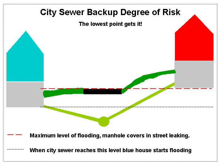 Preventing Sewer Backup