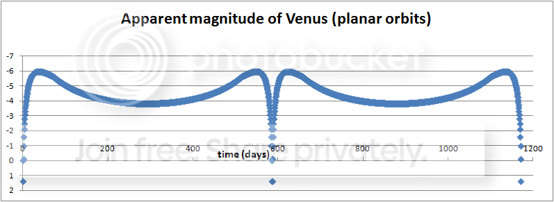 Venus's apparent magnitude, and light scattering: pappubahry — LiveJournal