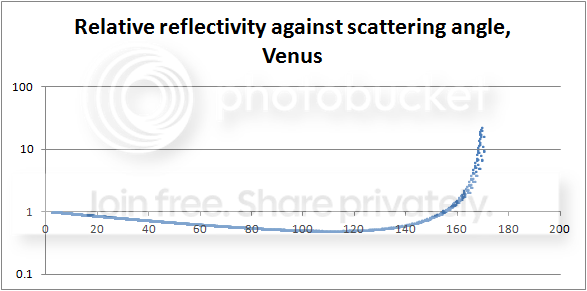 Venus's apparent magnitude, and light scattering: pappubahry — LiveJournal